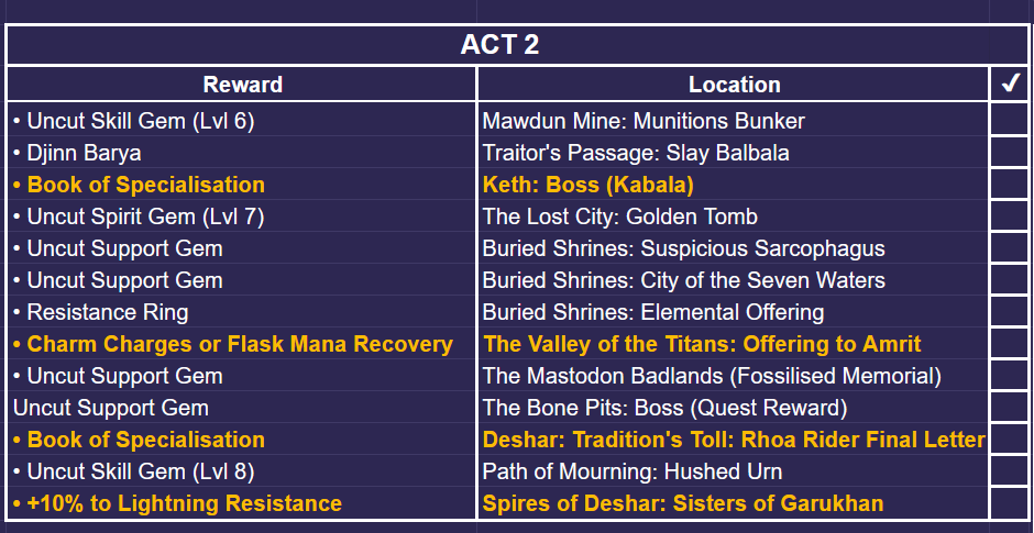 PoE 2 Campaign Bonuses and Buffs: Normal Difficulty