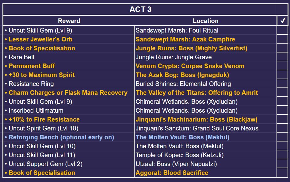 PoE 2 Campaign Bonuses and Buffs: Normal Difficulty