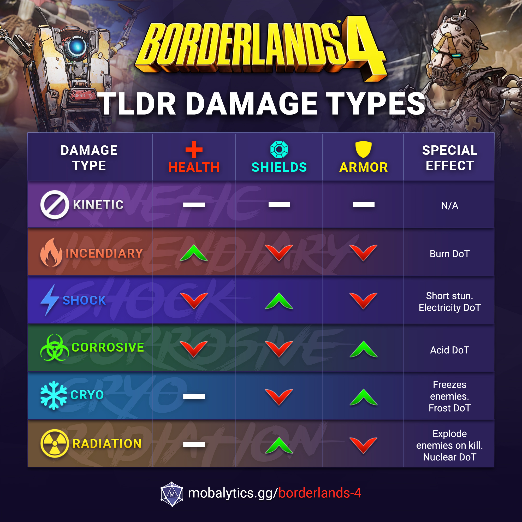 Borderlands 4 elemental damage explained guide