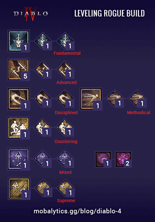 Best Diablo 4 Classes for Leveling Fast