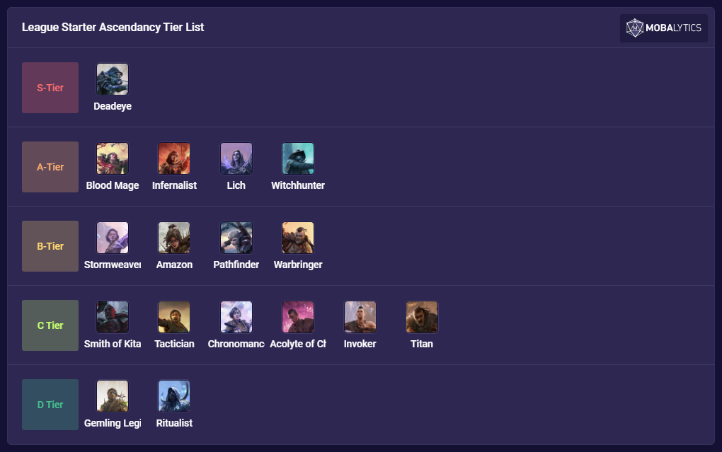 PoE 2 Tier List - Best Builds, and Meta for Endgame Content
